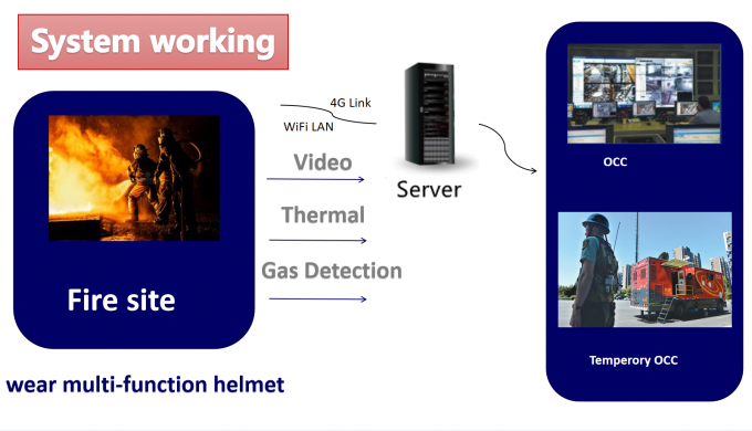 Helmet Mounted Thermal Imaging Camera 4G Live Streaming With CO H2S O2 ...